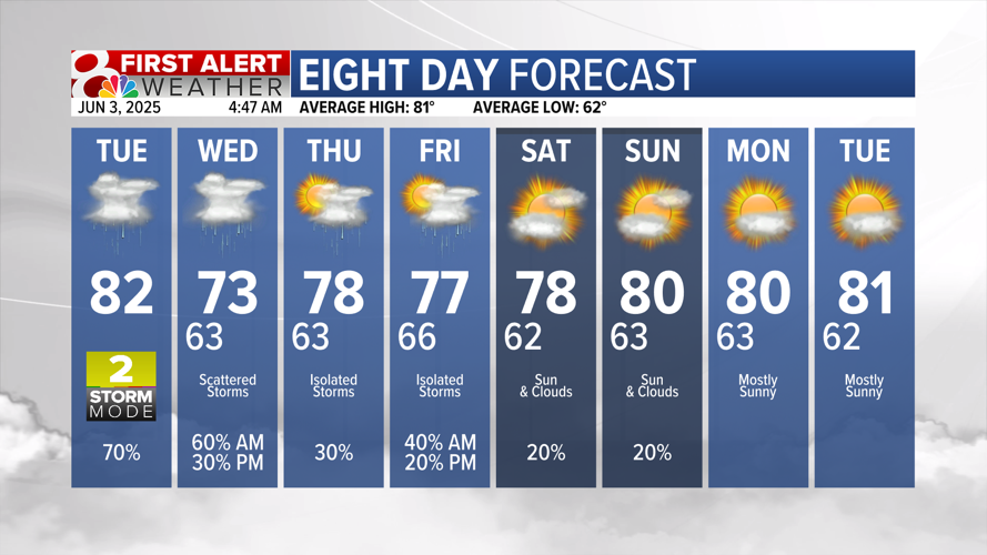 Forecast: Tracking storm chances, active pattern this week | Weather ...
