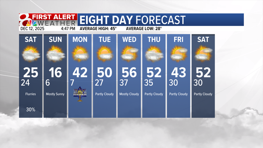 Forecast: Cold weekend, warmer work week ahead | Weather | komu.com
