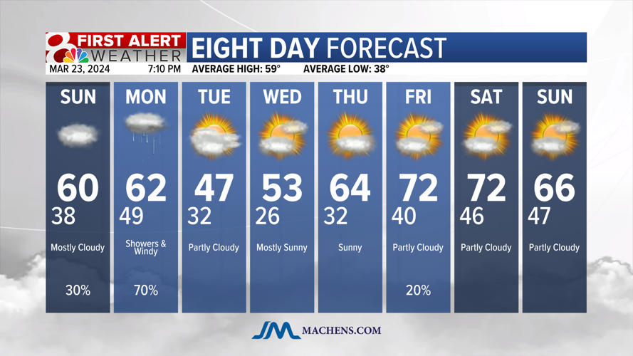 Forecast: Wind and Rain Chances Increase | Weather | komu.com