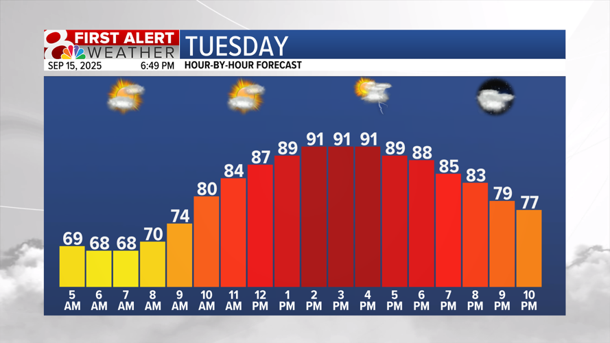 Forecast: Multiple chances for rain this week, followed by a cool down ...