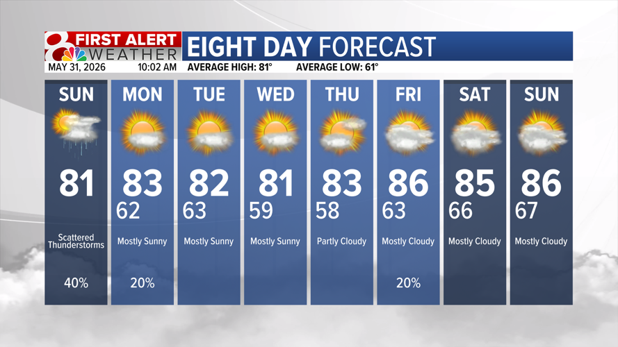Forecast: Wet and Humid into Monday with dry sunny days ahead | Weather ...