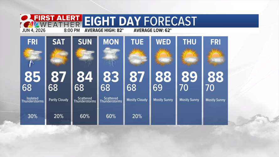 Forecast: A humid weekend on the way, chances of rain returning ...