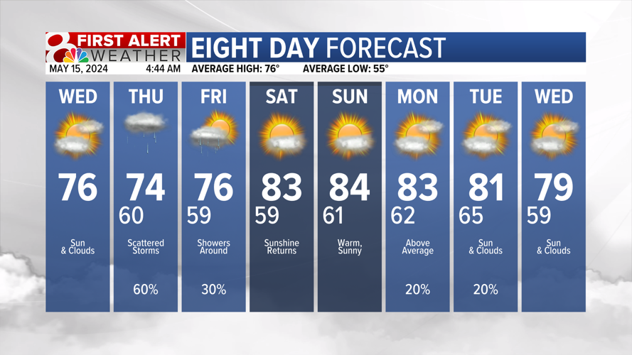 Break from the rain Wednesday, rain returns Thursday | Weather | komu.com