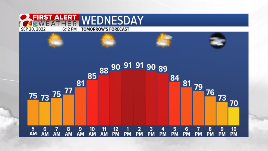 Forecast: A range of temperatures for Wednesday, significantly cooler ...