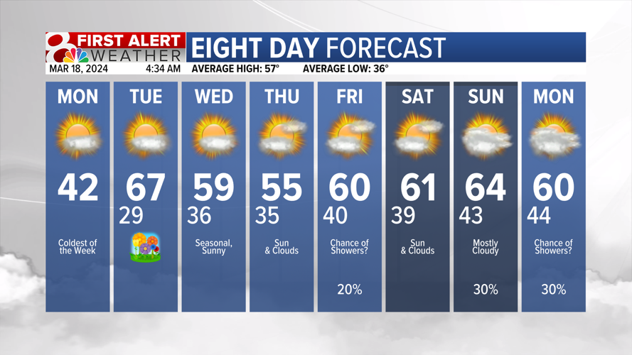 Cold start to the week, first day of Spring forecast | Weather | komu.com