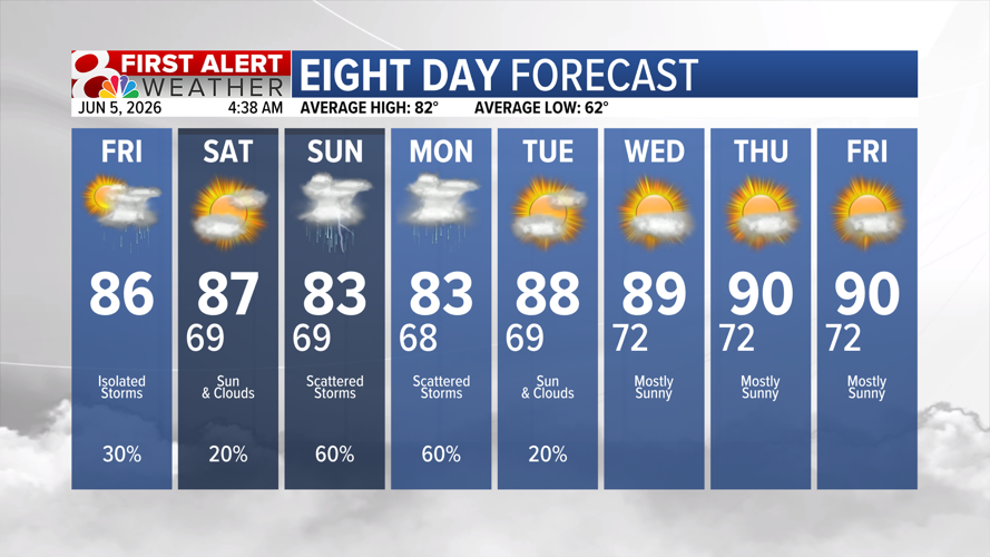 Forecast: Increasing humidity, tracking rain chances | Weather | komu.com