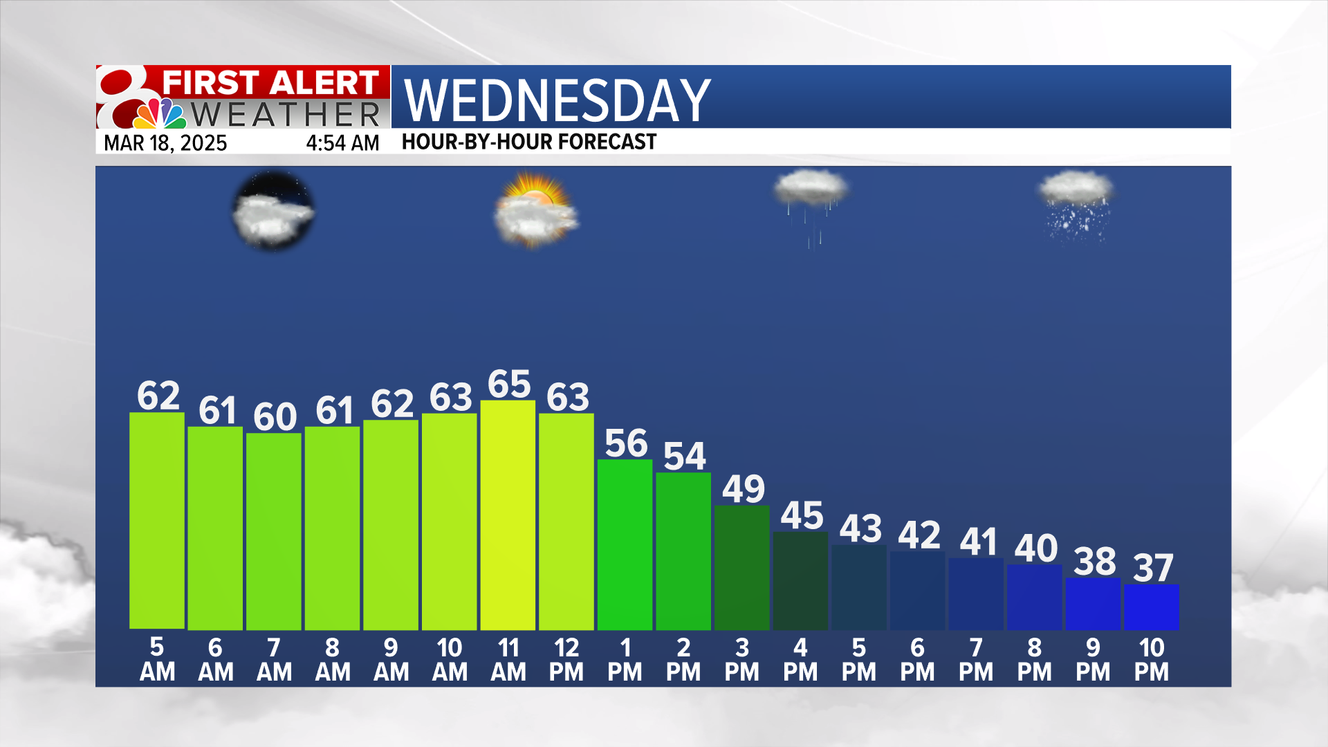 Forecast: Warm and windy, cooldown coming | Weather | komu.com