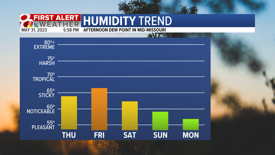 Forecast: Rain chances stay minimal with a bit more humidity Thursday ...