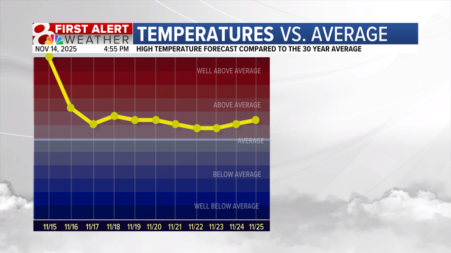 Forecast: Extremely warm high temperature tomorrow, cool weather ...