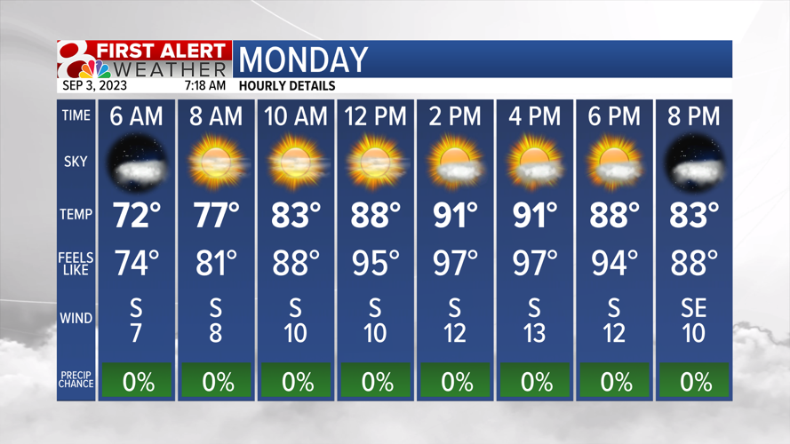 Forecast: Warm and sunny for the rest of Labor Day weekend | Weather ...