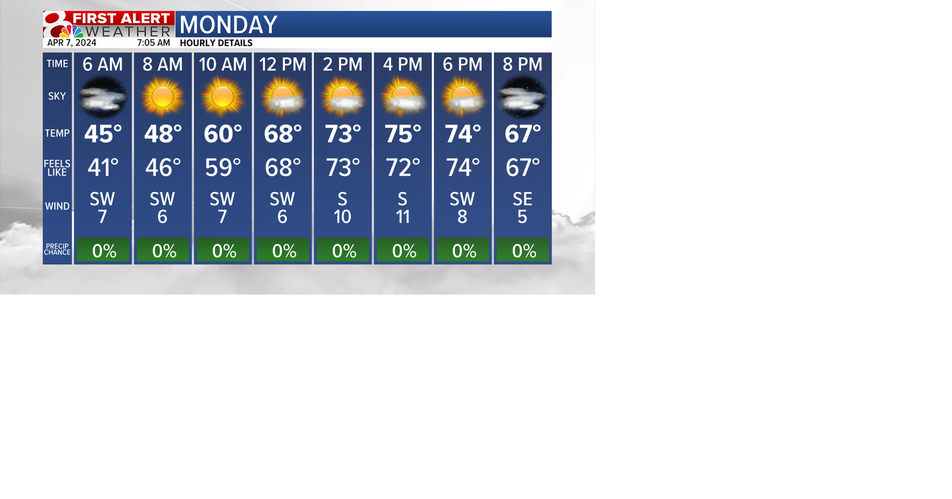 Forecast: A warm and windy Sunday | Weather | komu.com