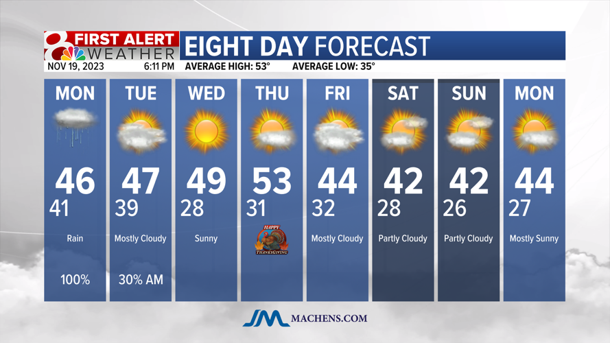 Forecast: Rain finally returns to mid-Missouri | Weather | komu.com