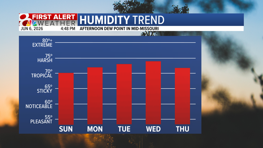 Scattered showers and thunderstorms before warm, humid conditions ...