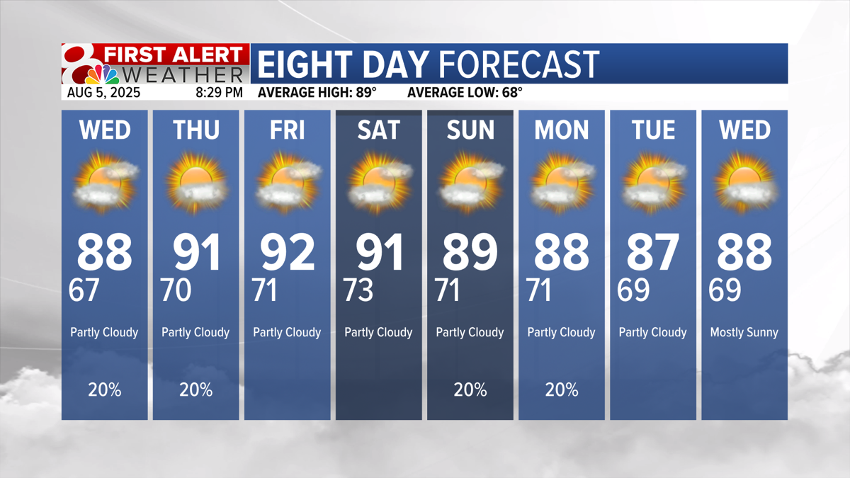 august weather clitheroe