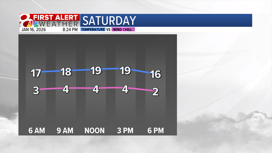 Forecast: Saturday lows fall into the single digits, feels like in the ...