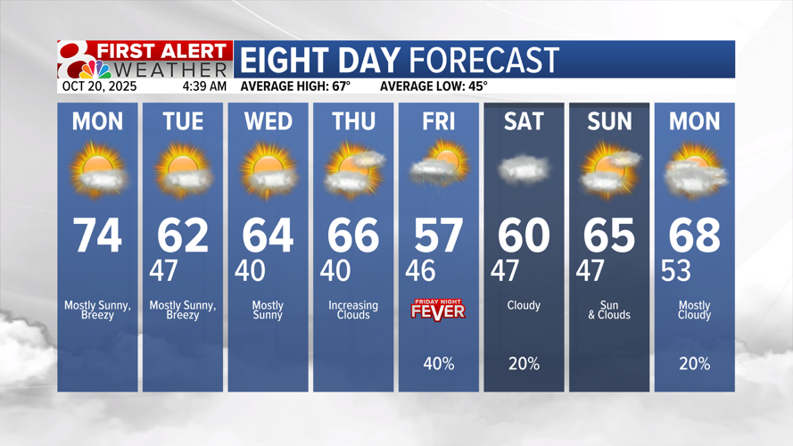 Forecast: Fall-like weather sticks around this week | Weather | komu.com