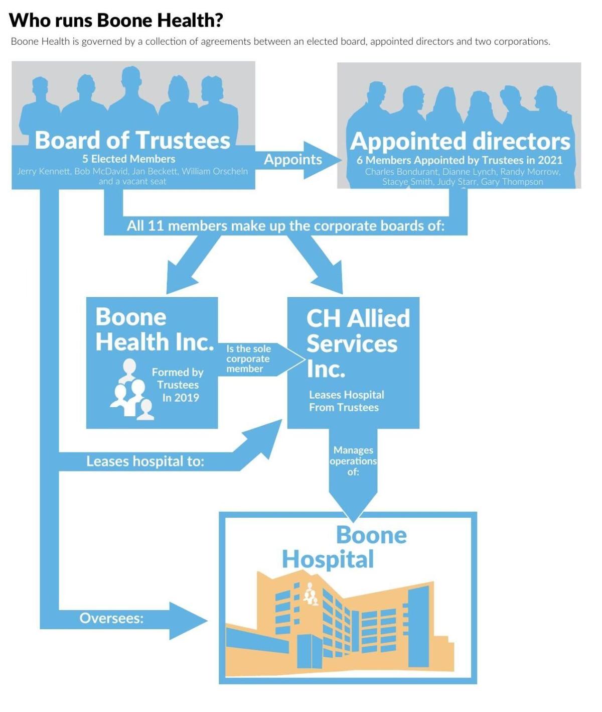 After losing $112 million, Boone Health declines to release financial ...