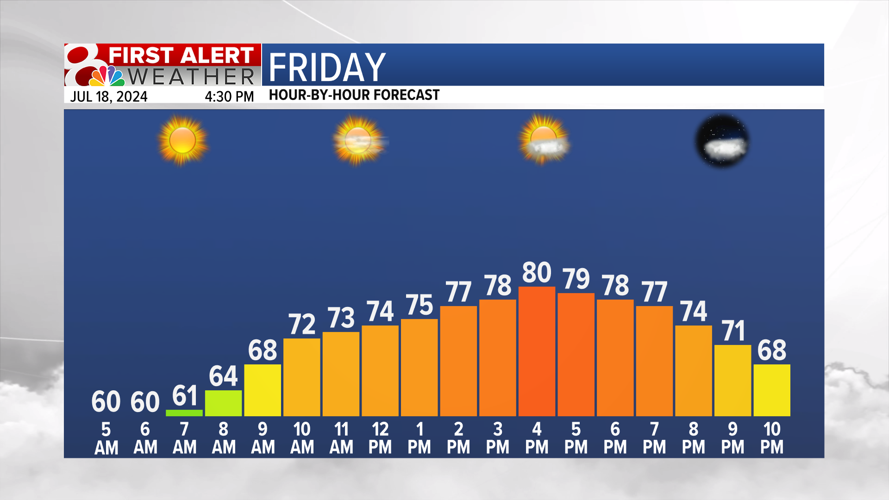 Forecast: Very little change in weather for the next few days | Weather ...