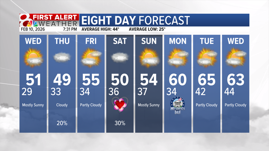 Forecast: Abundant sunshine Wednesday, cloudy and cooler Thursday ...