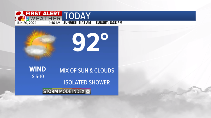 Forecast: 90s continue into the weekend | Weather | komu.com