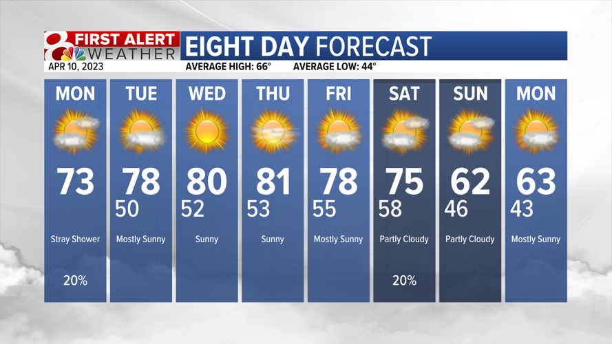 Forecast: Monday will be the coolest day this workweek | Weather | komu.com