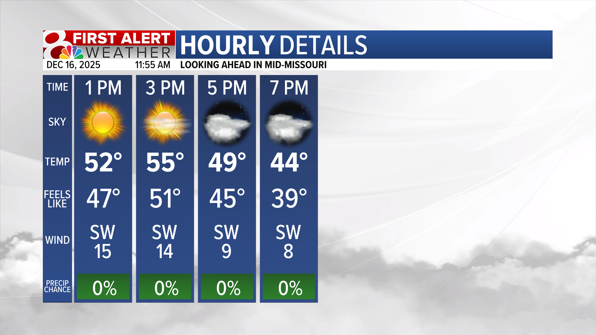 Forecast: Staying warm and windy with an incoming rain chance | Weather ...