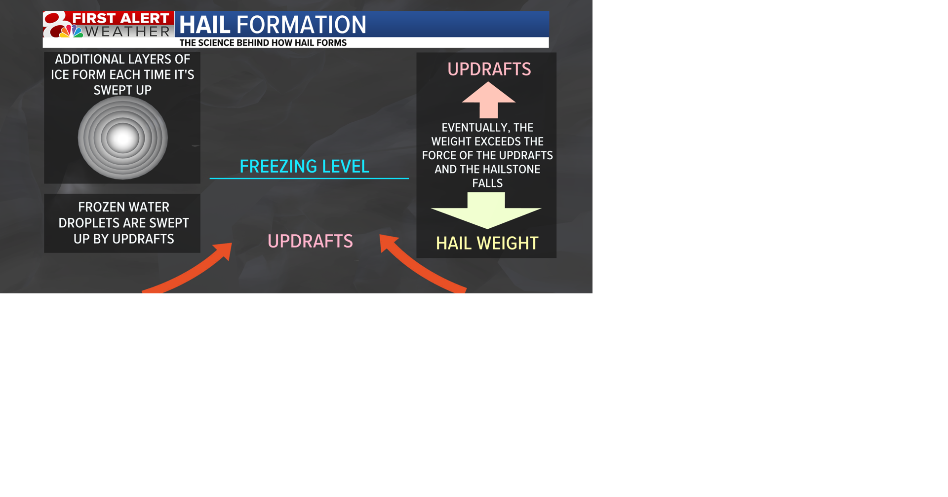 How does hail form and how big can it get? | Weather | komu.com