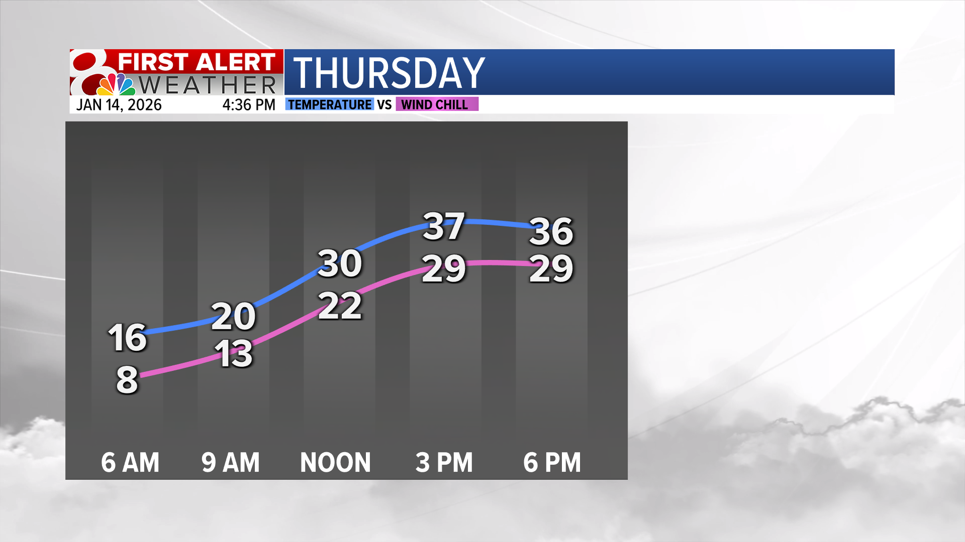 Forecast: Another cold front on the way for the weekend | Weather ...