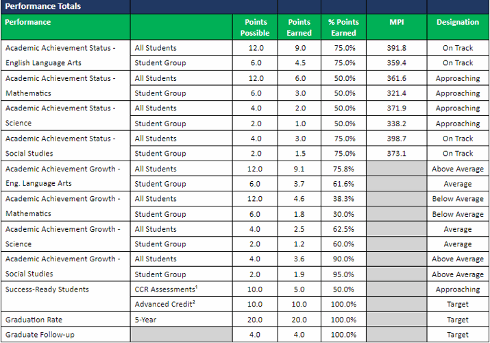 DESE releases annual performance report for Missouri schools | Mid ...