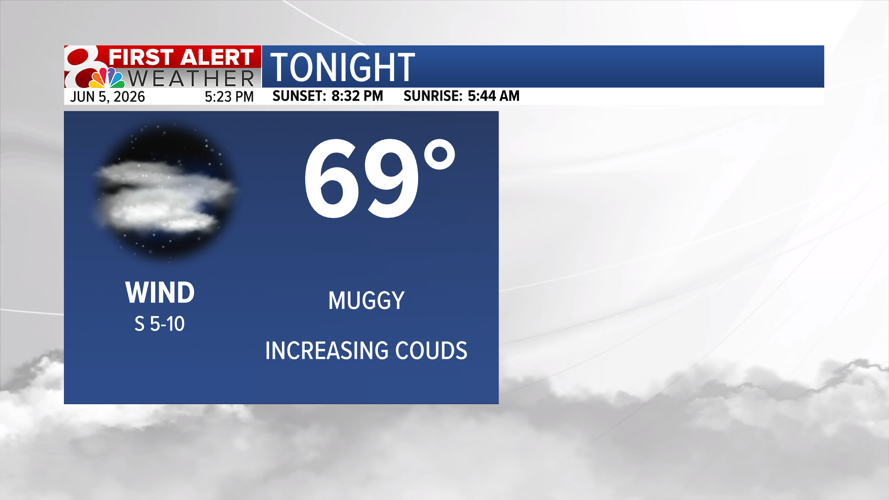 Forecast: High humidity and rain chances increase heading into the ...
