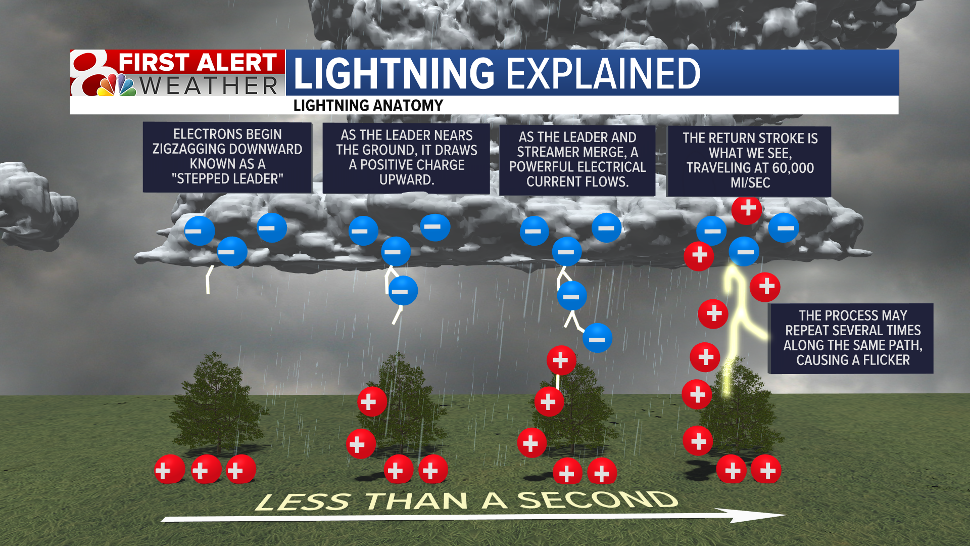 Learning about the anatomy and types of lightning | Weather | komu.com