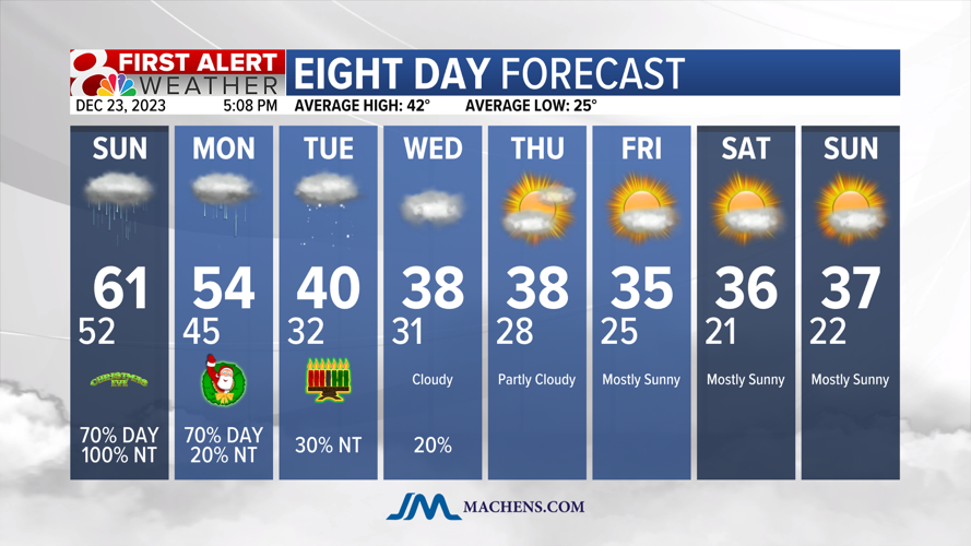 Forecast: A rainy Christmas is in the forecast | Weather | komu.com