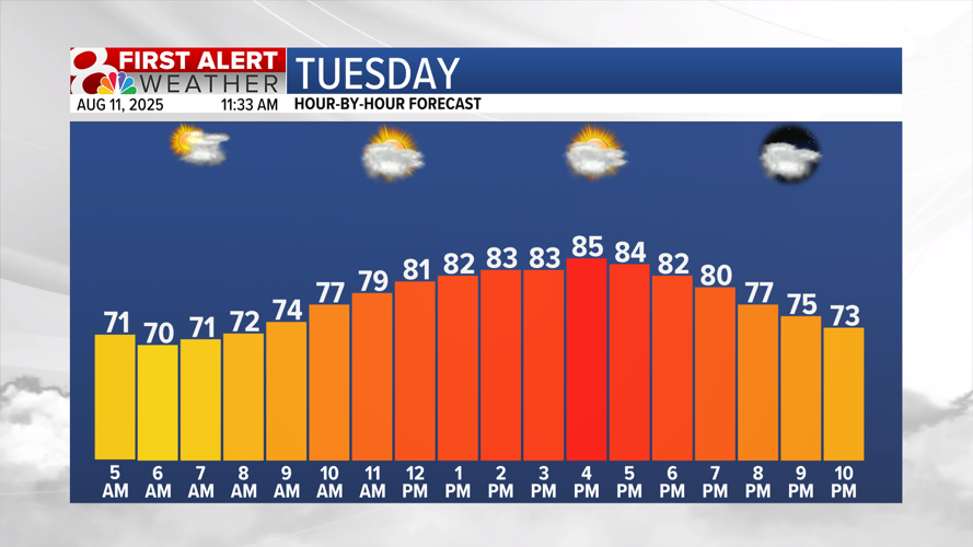 Forecast: Some scattered showers and storm on Monday, becoming drier ...