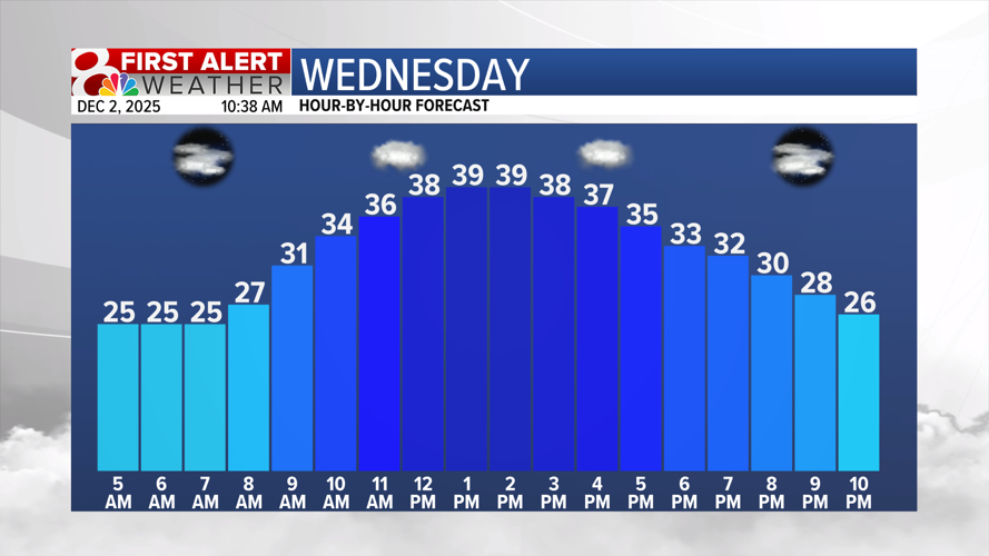 Forecast: Staying cold today, flurries possible tomorrow, with colder ...