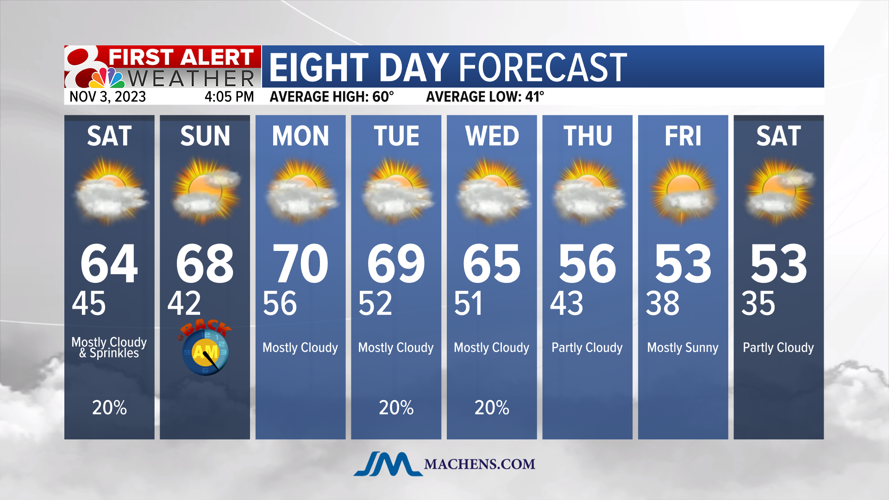 Forecast: 60s and cloudy weather for the weekend | Weather | komu.com