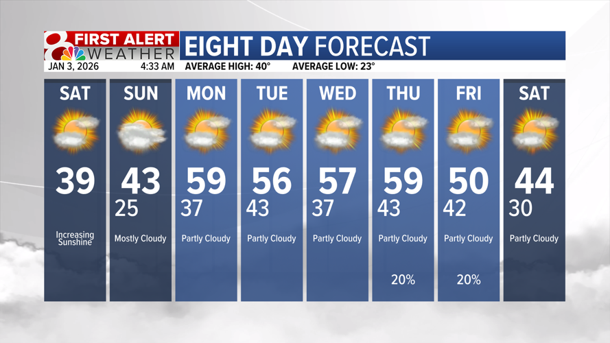 Seasonal temperatures and sunshine today, warming trend starts tomorrow ...