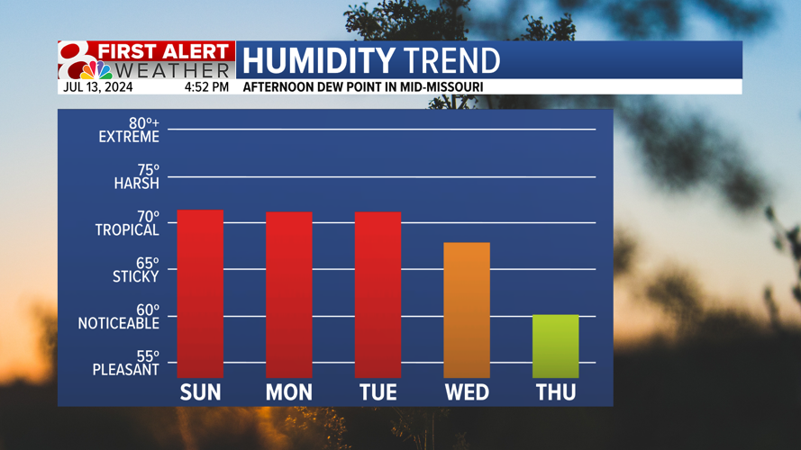 Forecast: Uncomfortably humid and hot the next couple days | Weather ...