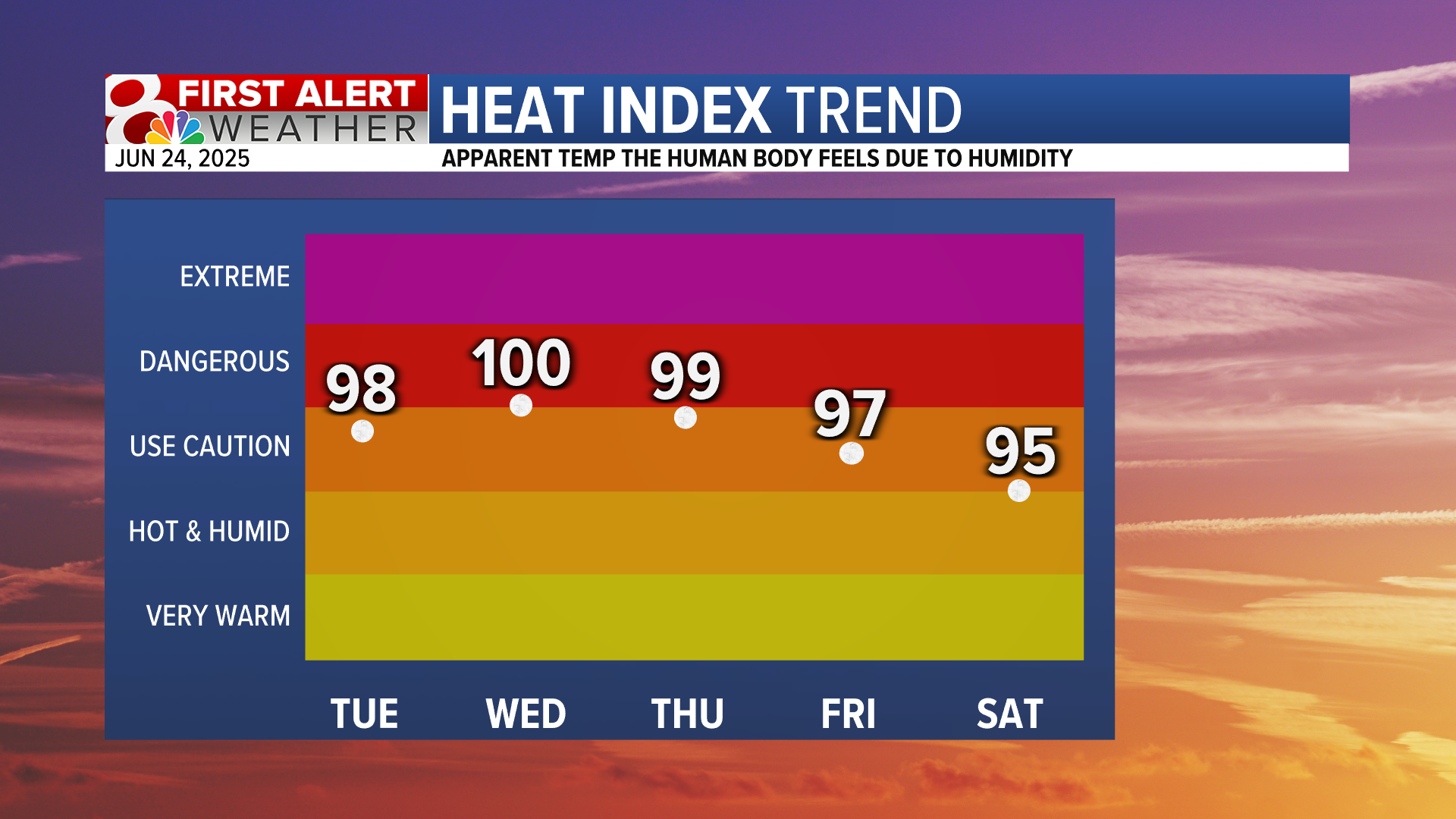 Forecast: Another hot and humid day, more isolated showers possible ...