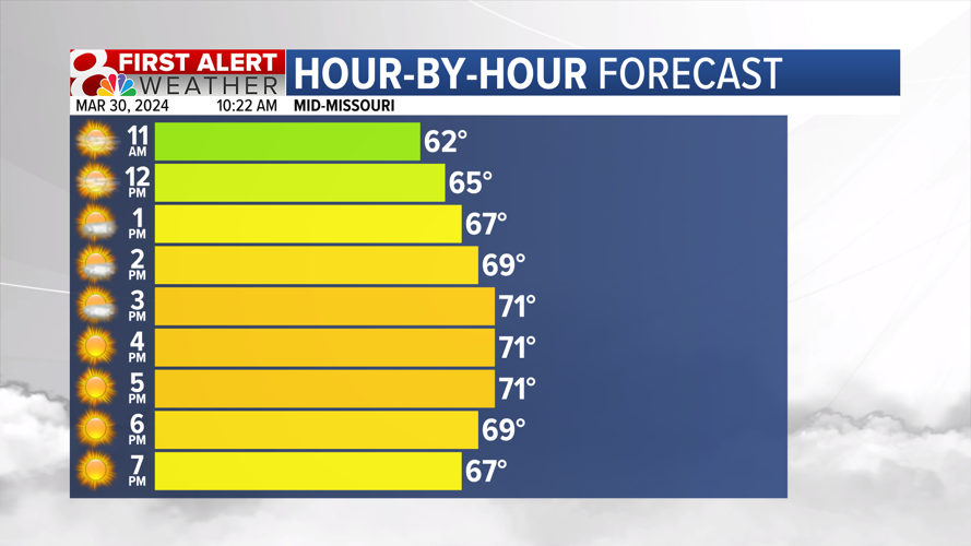 Forecast: A stormy Easter weekend | Weather | komu.com