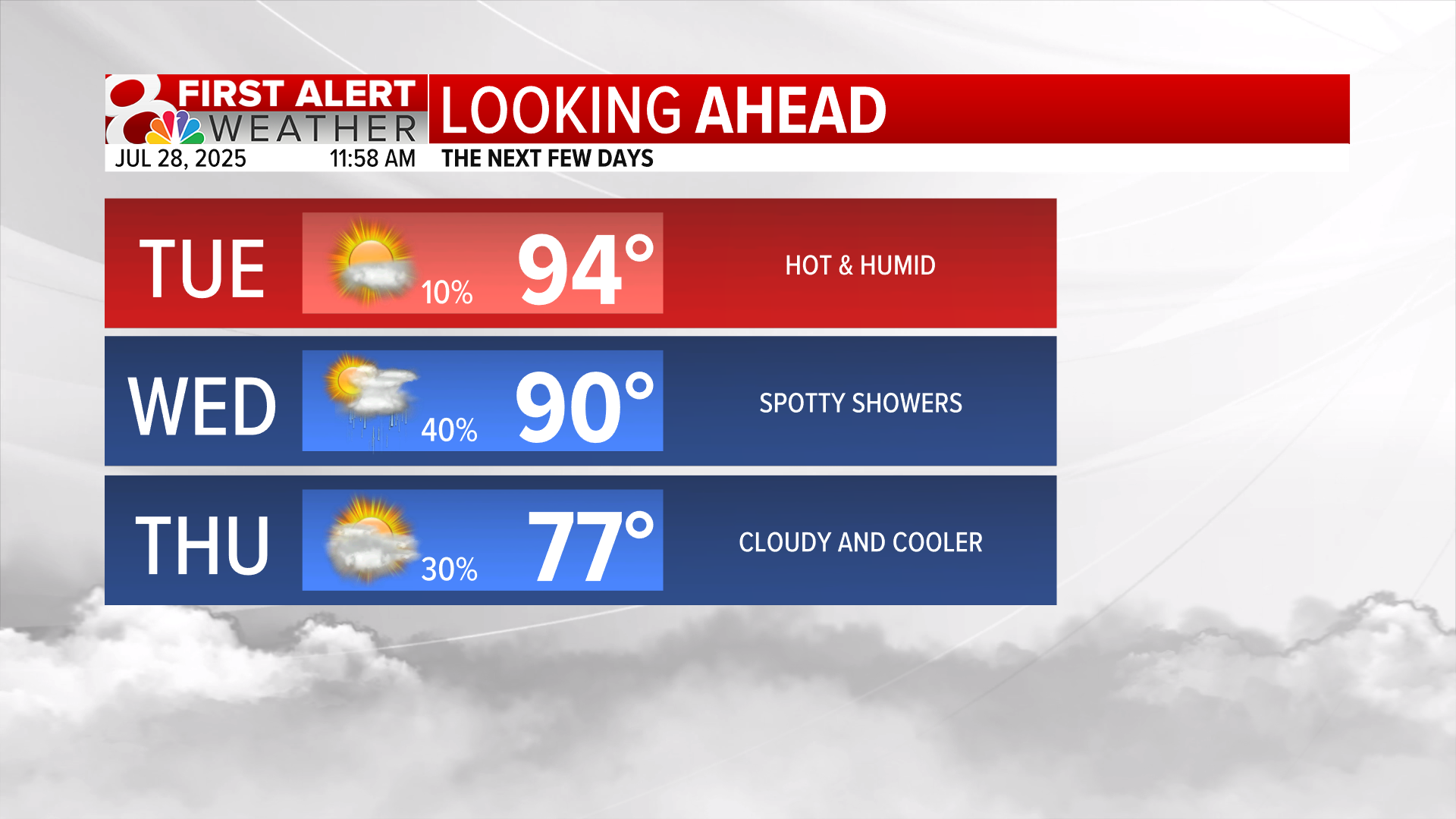Forecast: Staying hot and humid before a cool-down Thursday | Weather ...