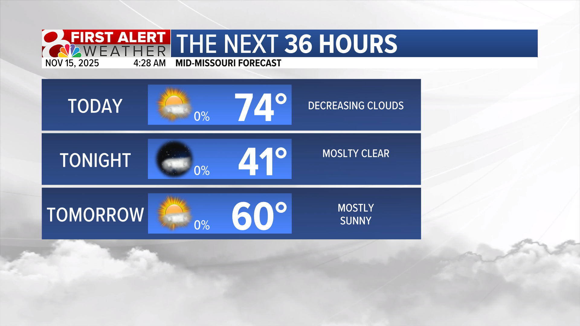 Forecast: Last day in the 70s, with cooler temperatures Sunday onward ...