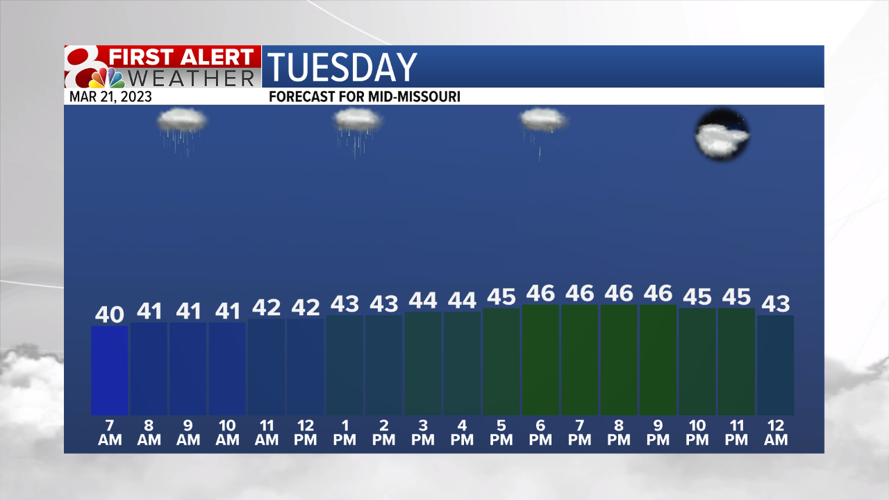 Forecast: A Rainy Week Ahead for Mid-Missouri | Weather | komu.com