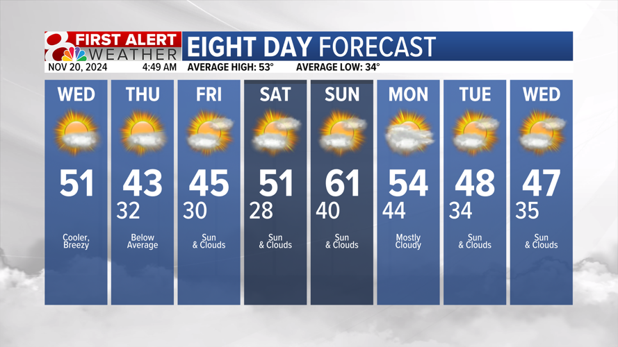 Forecast: Another windy day, cooling trend continues | Weather | komu.com