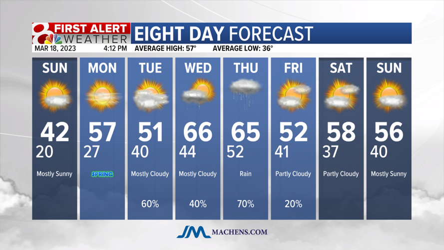 Forecast: Only getting warmer the next few days | Weather | komu.com