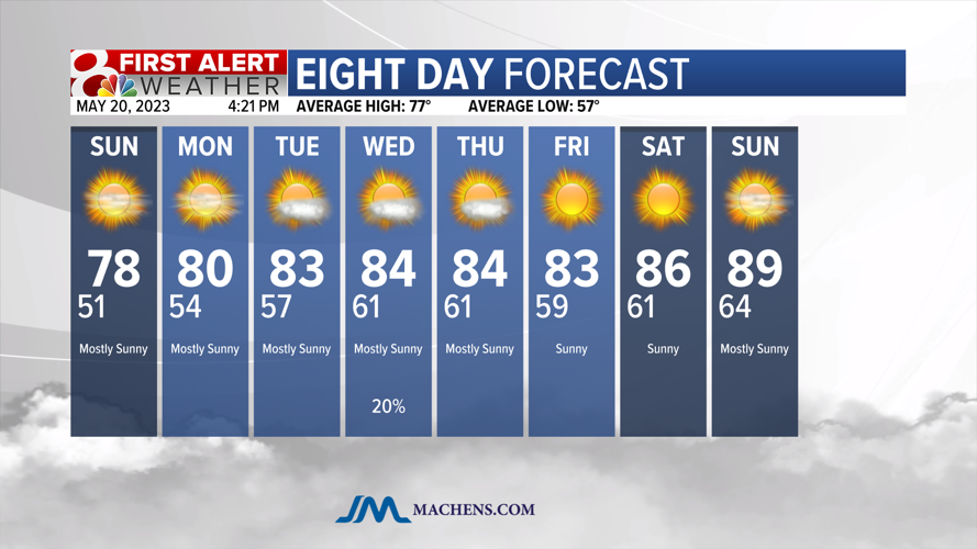 Forecast: Temperatures continuing to warm for the rest of the weekend ...