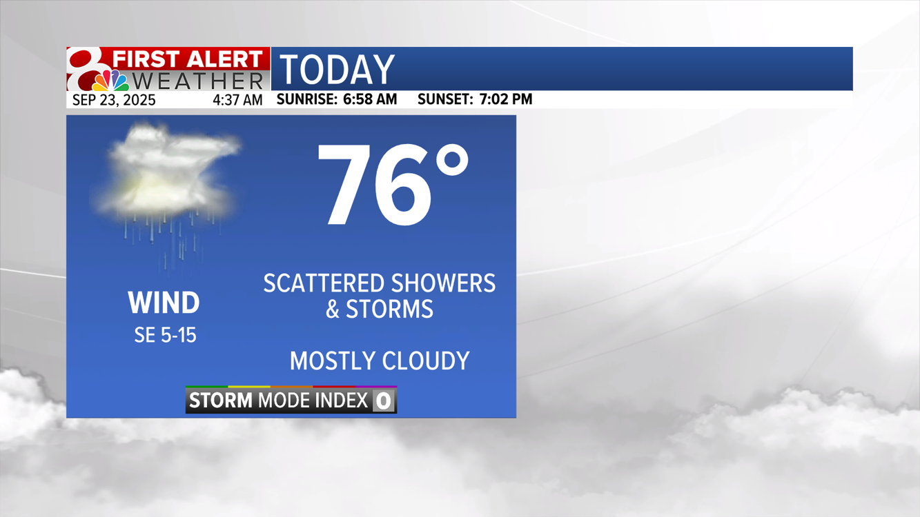 Forecast: Tracking rain chances, dry into the weekend | Weather | komu.com