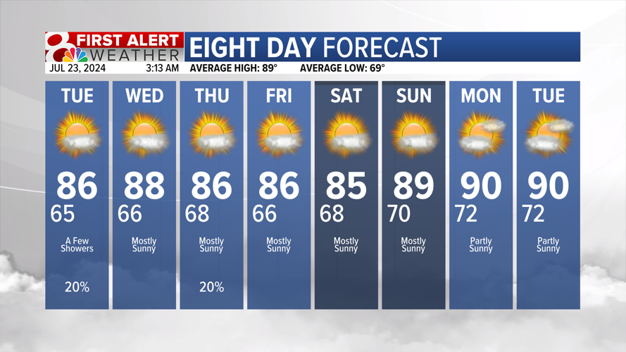Forecast: Tracking temps in the 80s | Weather | komu.com