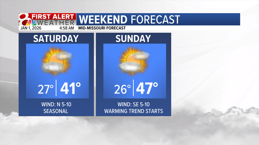 Forecast: 30s for New Year's Day, 40s into the weekend | Weather | komu.com
