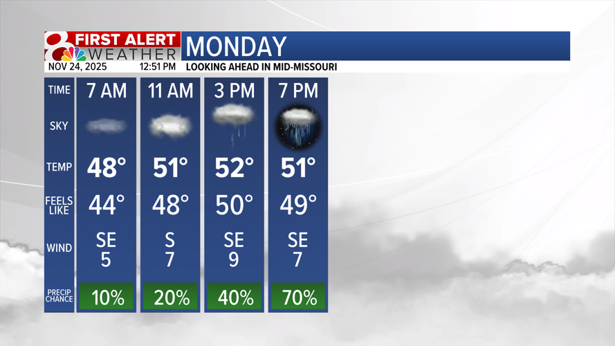 Forecast: Gloomy through Tuesday. | Weather | komu.com