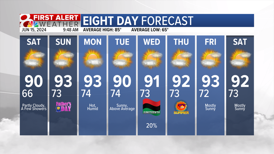 Forecast: Tracking Father's Day temperatures | Weather | komu.com